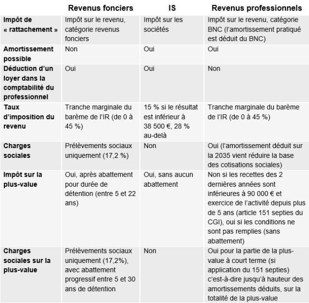 Le traitement comptable et fiscal des travaux et aménagements dans les locaux à usage ...